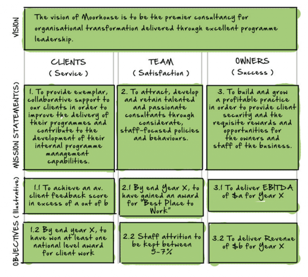 Vision, mission and objectives - Dom Moorhouse