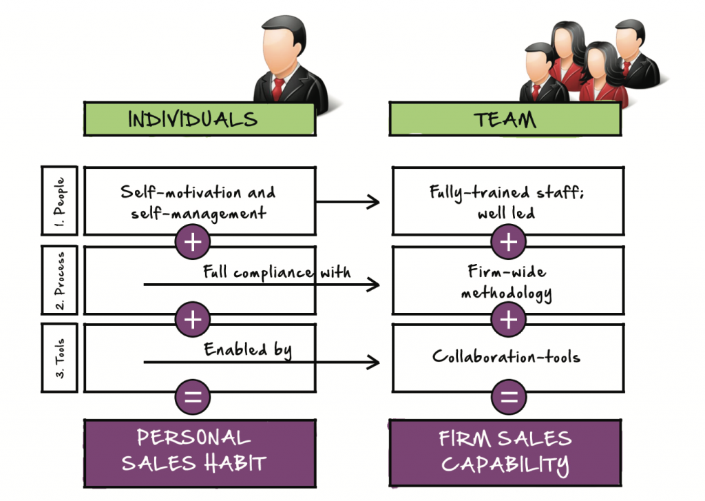 Building a high-performing sales capability - Dom Moorhouse
