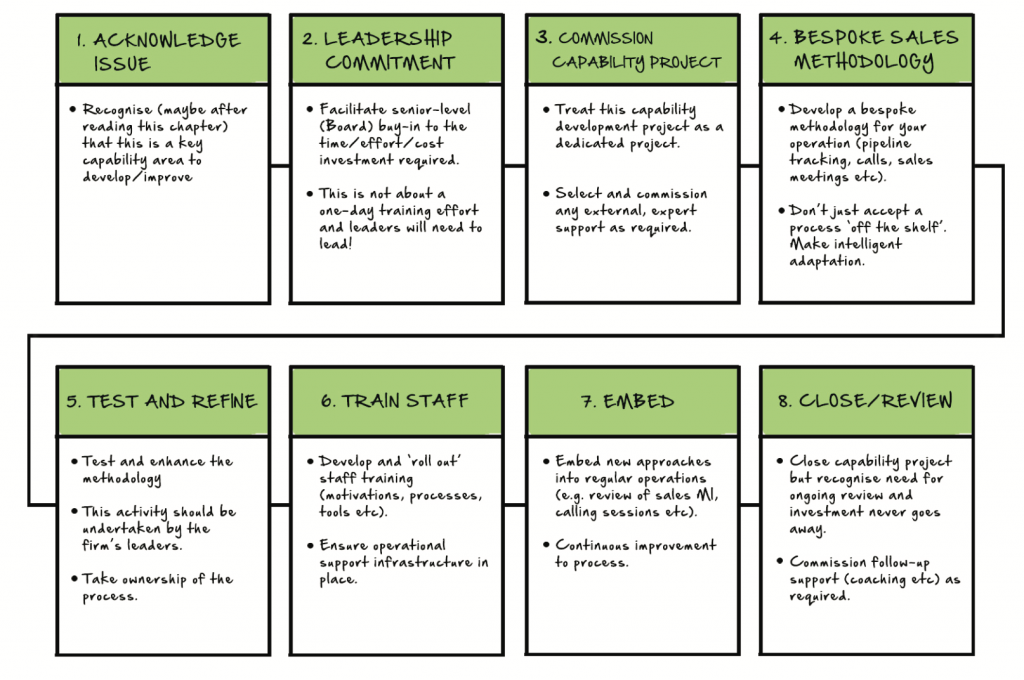 Building a high-performing sales capability - Dom Moorhouse