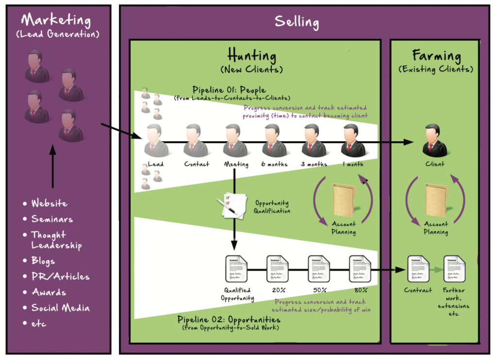 Building a high-performing sales capability - Dom Moorhouse